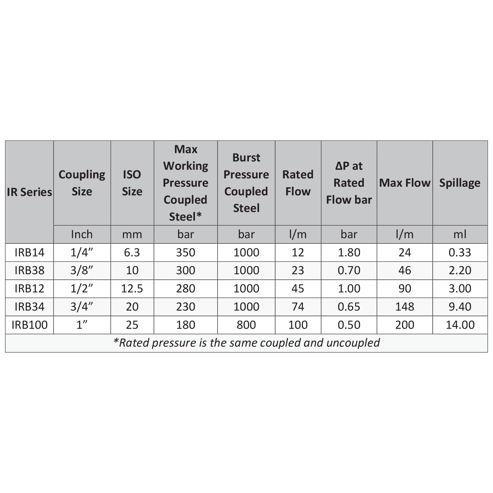 (800600002) COUPLING ISO B FEMALE 1/4" BSPP – Rapid Hydraulics